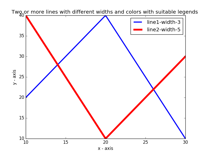 Matplotlib Basic Plot Two Or More Lines With Legends Different Widths And Colors W3resource