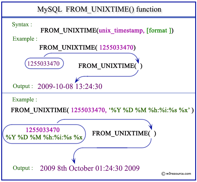 MySQL FROM UNIXTIME Function W3resource