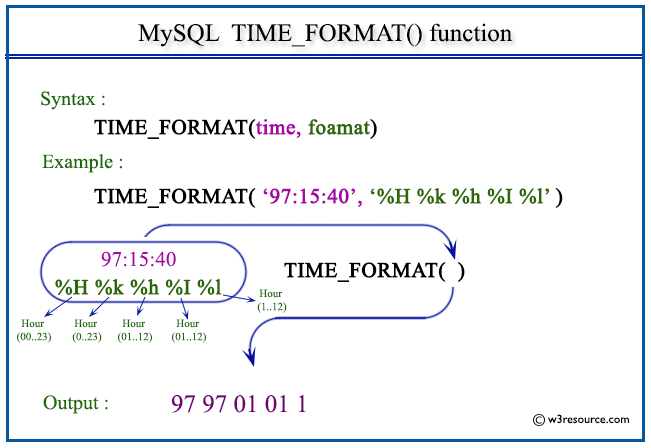 MySQL TIME FORMAT Function W3resource