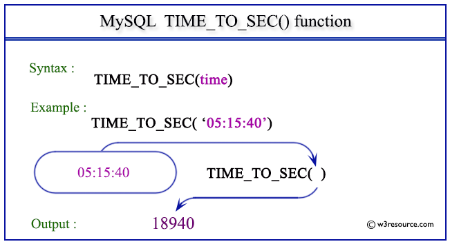 MySQL TIME TO SEC Function W3resource