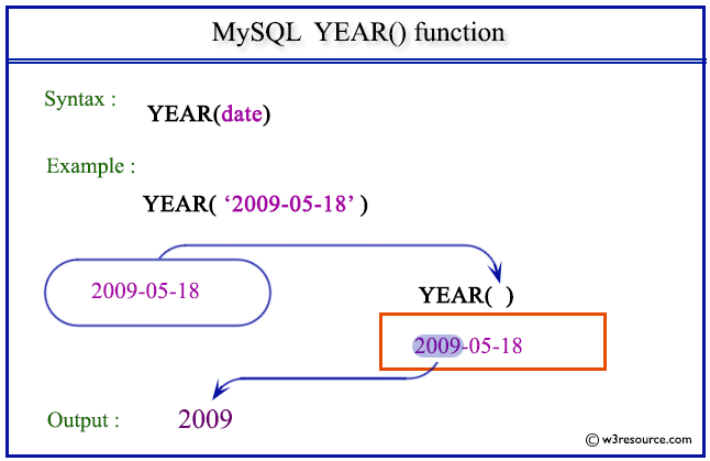 MySQL YEAR Function W3resource
