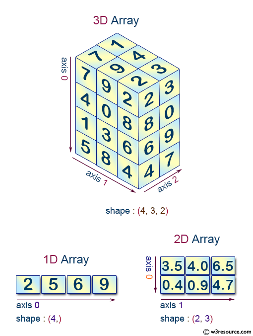 NumPy N dimensional Array ndarray W3resource