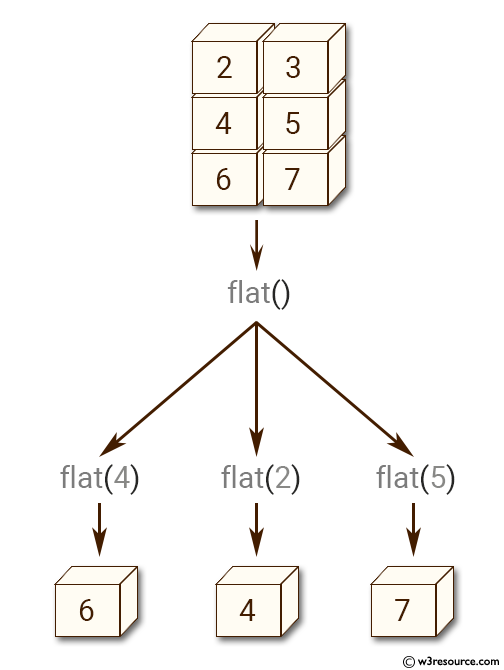 NumPy Ndarray flat Function W3resource
