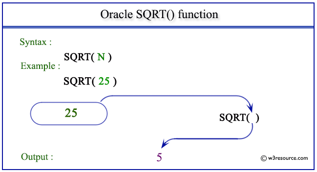 Oracle SQRT Function W3resource