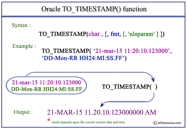 Oracle Totimestamptz Function