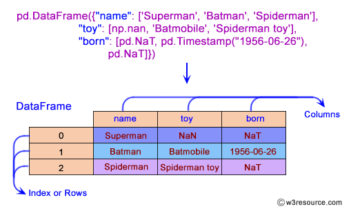 Pandas Dataframe Drop Rows With Nan In Column Webframes
