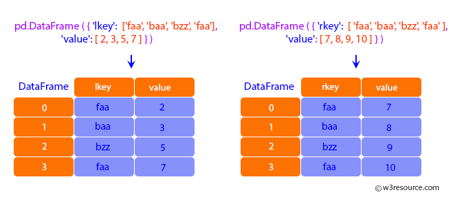 Pandas dataframe merge