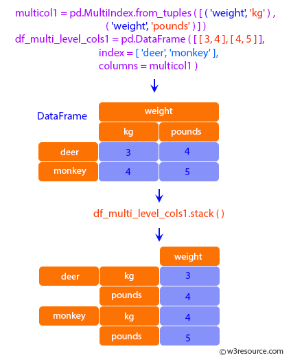 Pandas dataframe stack