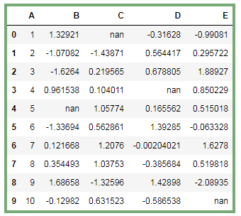 Pandas Styling Write A Pandas Program To Display The Dataframe In