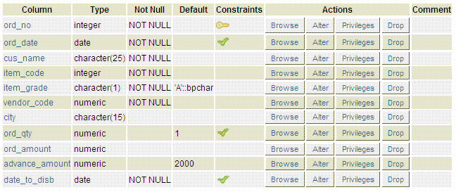 PostgreSQL ALTER TABLE W3resource