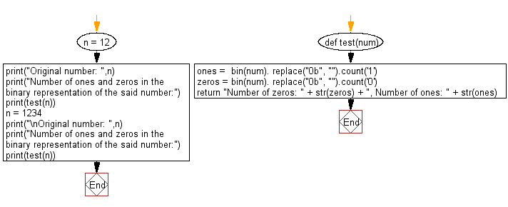 Python Count Number Of Zeros And Ones In The Binary Representation Of 