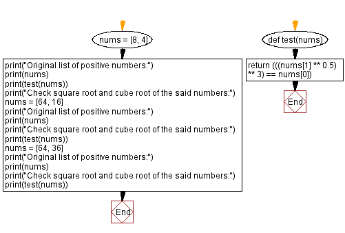 Python Check Square Root And Cube Root Of A Number