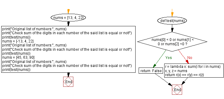 Python Sum Of The Digits In Each Number In A List Is Equal