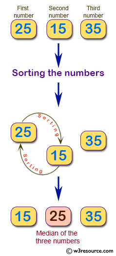 Python Find The Median Among Three Given Numbers W3resource