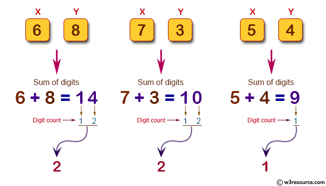 Python Compute The Digit Number Of Sum Of Two Given Integers W3resource
