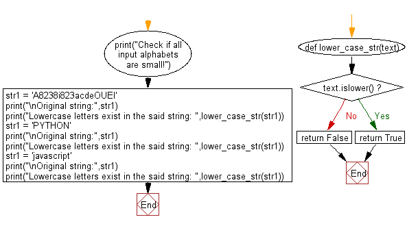 Python Check Whether Lowercase Letters Exist In A String W3resource