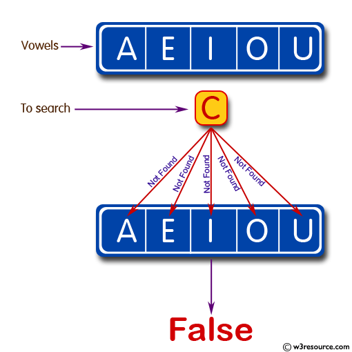 Python Count Vowels In Python Using Function W3resource