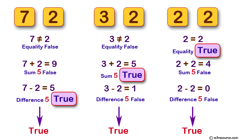 Python Return True If The Two Given Integer Values Are Equal Or Their 
