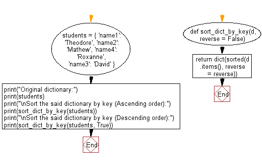 Python Sort A Dictionary By Key W3resource