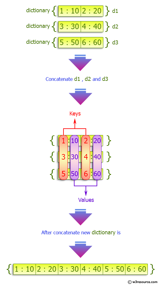 Python Concatenate Following Dictionaries To Create A New One W3resource