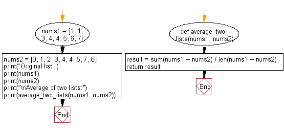 Python Compute Average Of Two Given Lists W3resource