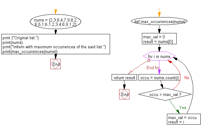 Python Find The Item With Maximum Occurrences In A Given List W3resource