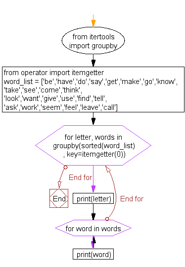 Python Split A List Based On First Character Of Word W3resource