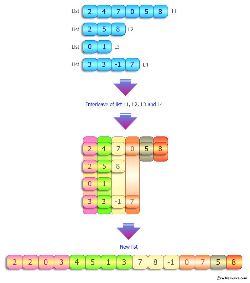 Python Interleave Multiple Lists Of Different Lengths W3resource