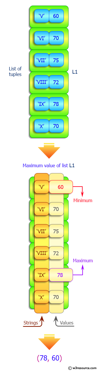 Python Find The Maximum And Minimum Values In A Given List Of Tuples 