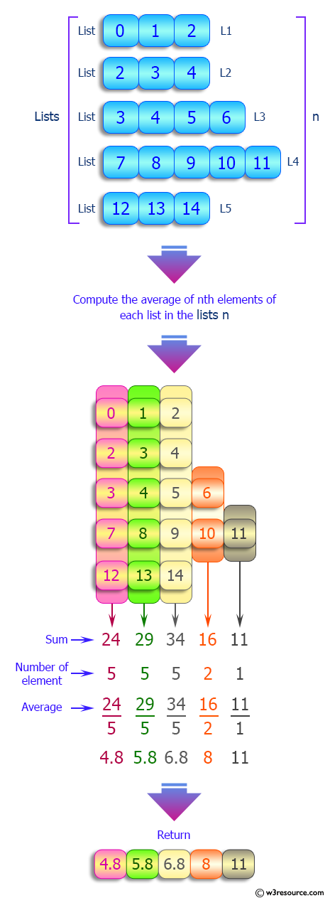 Python Compute The Average Of N th Elements In A Given List Of Lists With Different Lengths 