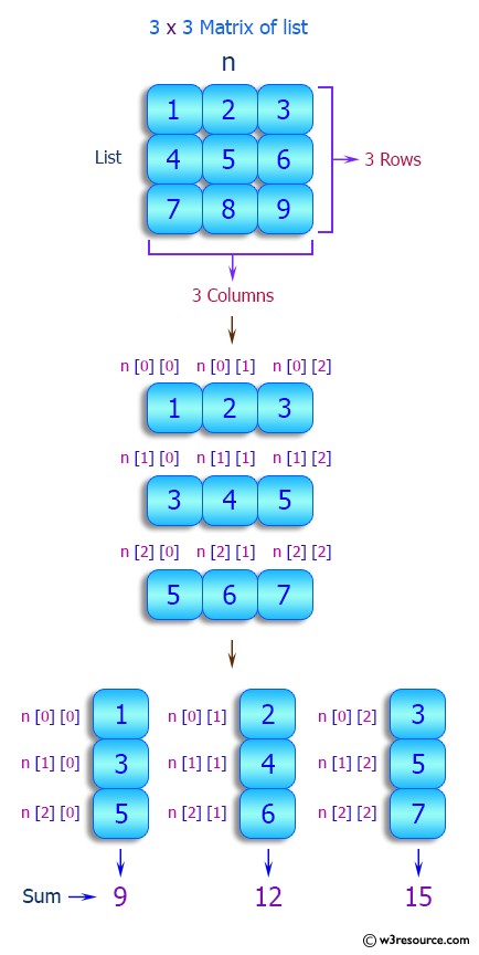 Python Read A Matrix From Console And Print The Sum For Each Column 