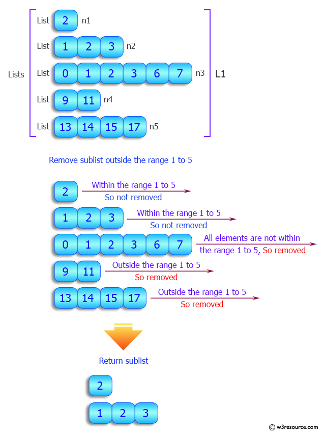 Python Remove Sublists From A Given List Of Lists Which Are Outside A Given Range W3resource
