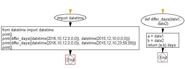 Python Calculate Number Of Days Between Two Datetimes W3resource