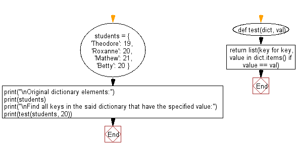 Python Find All Keys In The Provided Dictionary That Have The Given Value W3resource