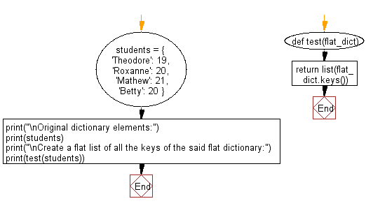 Python Create A Flat List Of All The Keys In A Flat Dictionary 