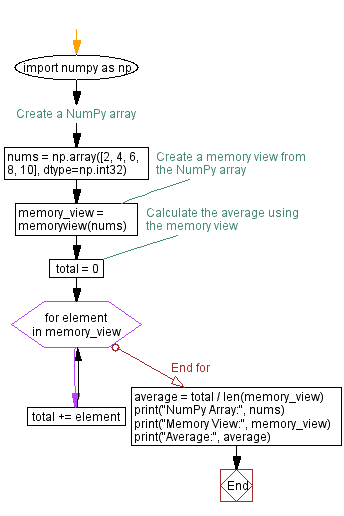 Calculating Average With NumPy Memory View In Python