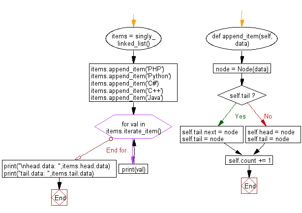 Python Linked List Create A Singly Linked List Append Some Items And Iterate Through The List 