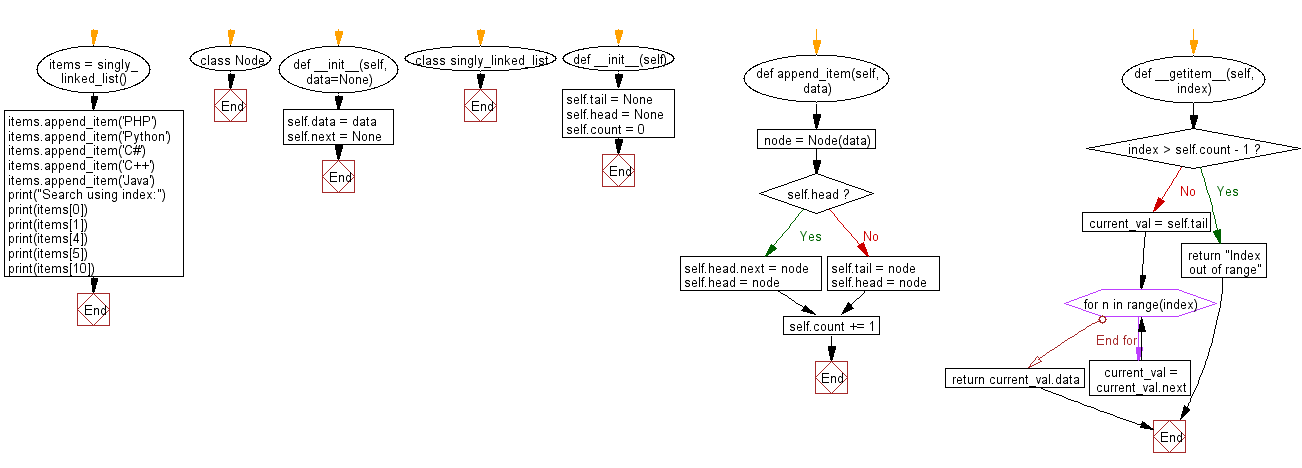 Python Linked List Access A Specific Item In A Singly Linked List 