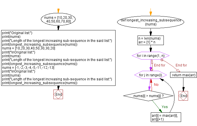 Python List Length Of The Longest Increasing Sub sequence