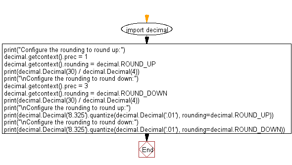 Python Configure The Rounding To Round Up And Round Down A Given 