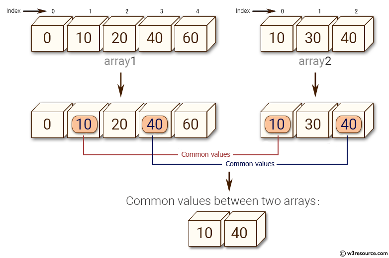 NumPy Find Common Values Between Two Arrays W3resource