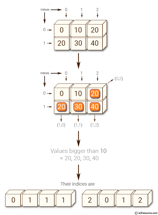 NumPy Get The Values And Indices Of The Elements That Are Bigger Than
