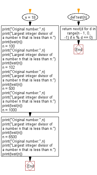 Python Find The Largest Integer Divisor Of A Number N That Is Less Than N W3resource