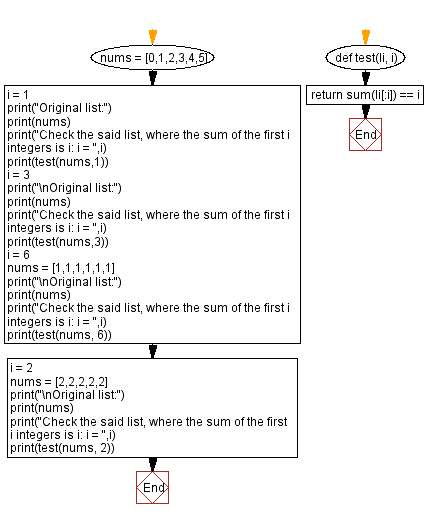 Python List Of Integers Where The Sum Of The First I Integers Is I 
