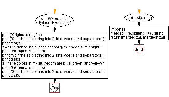 Python Split A String Of Words Separated By Commas And Spaces Into 2 
