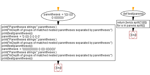 Python Compute The Depth Of Groups Of Matched Nested Parentheses 