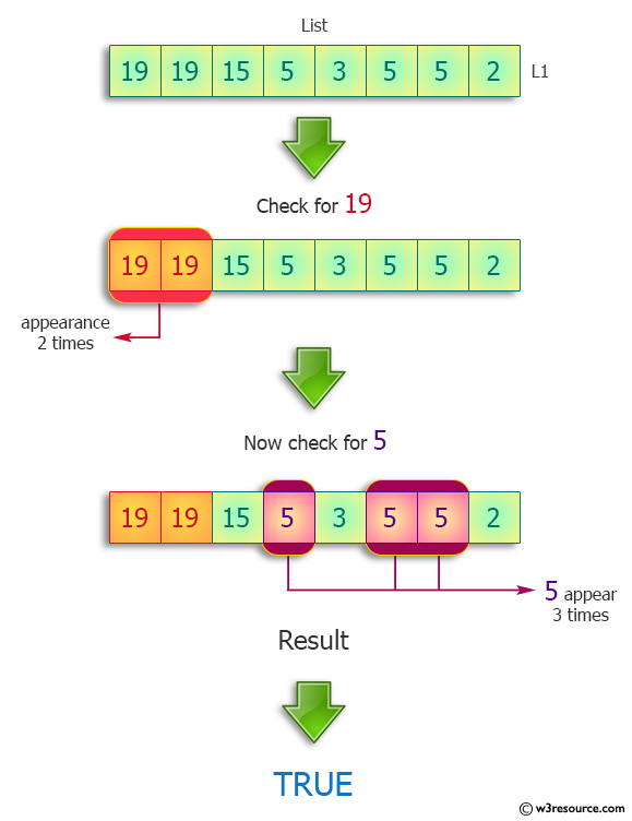 Python List Of Integers With Exactly Two Occurrences Of Nineteen And At Least Three Occurrences 