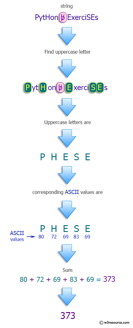 Python Compute The Sum Of The ASCII Values Of The Upper case 