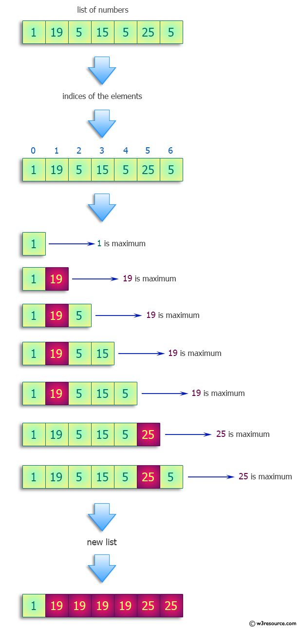 Python Create A List Whose Ith Element Is The Maximum Of The First I 