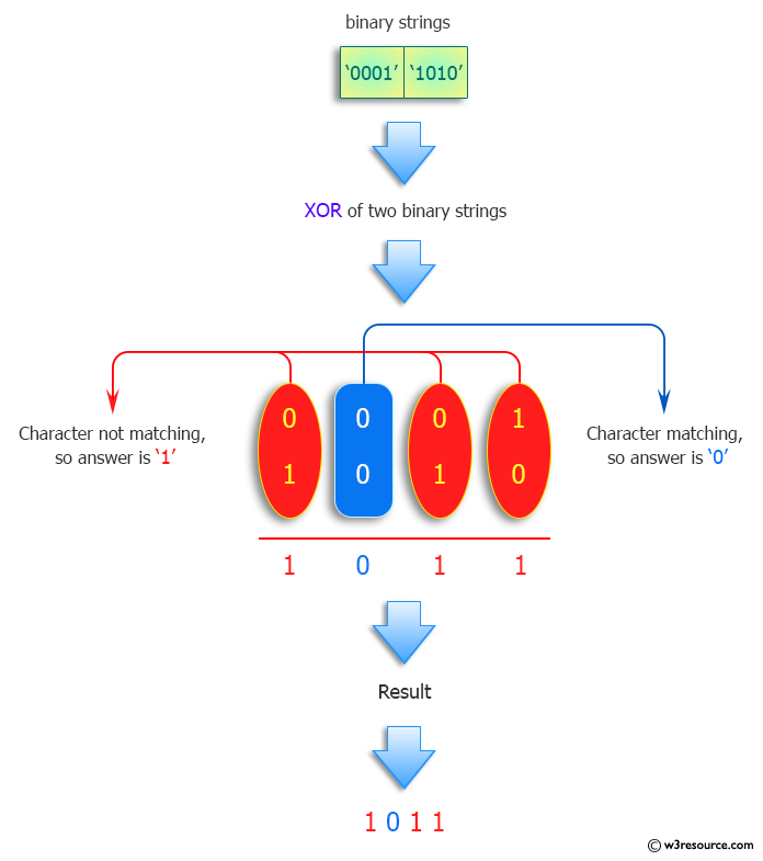Python Find The XOR Of Two Given Strings Interpreted As Binary Numbers 